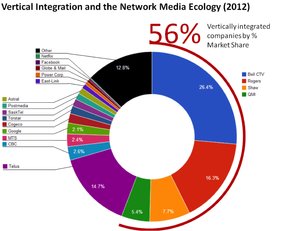 Media and Internet Concentration in Canada, 1984-2012 – Canadian Media ...