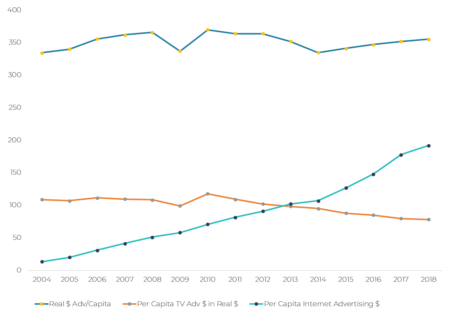 Media and Internet Concentration in Canada, 1984–2018 – Canadian Media ...
