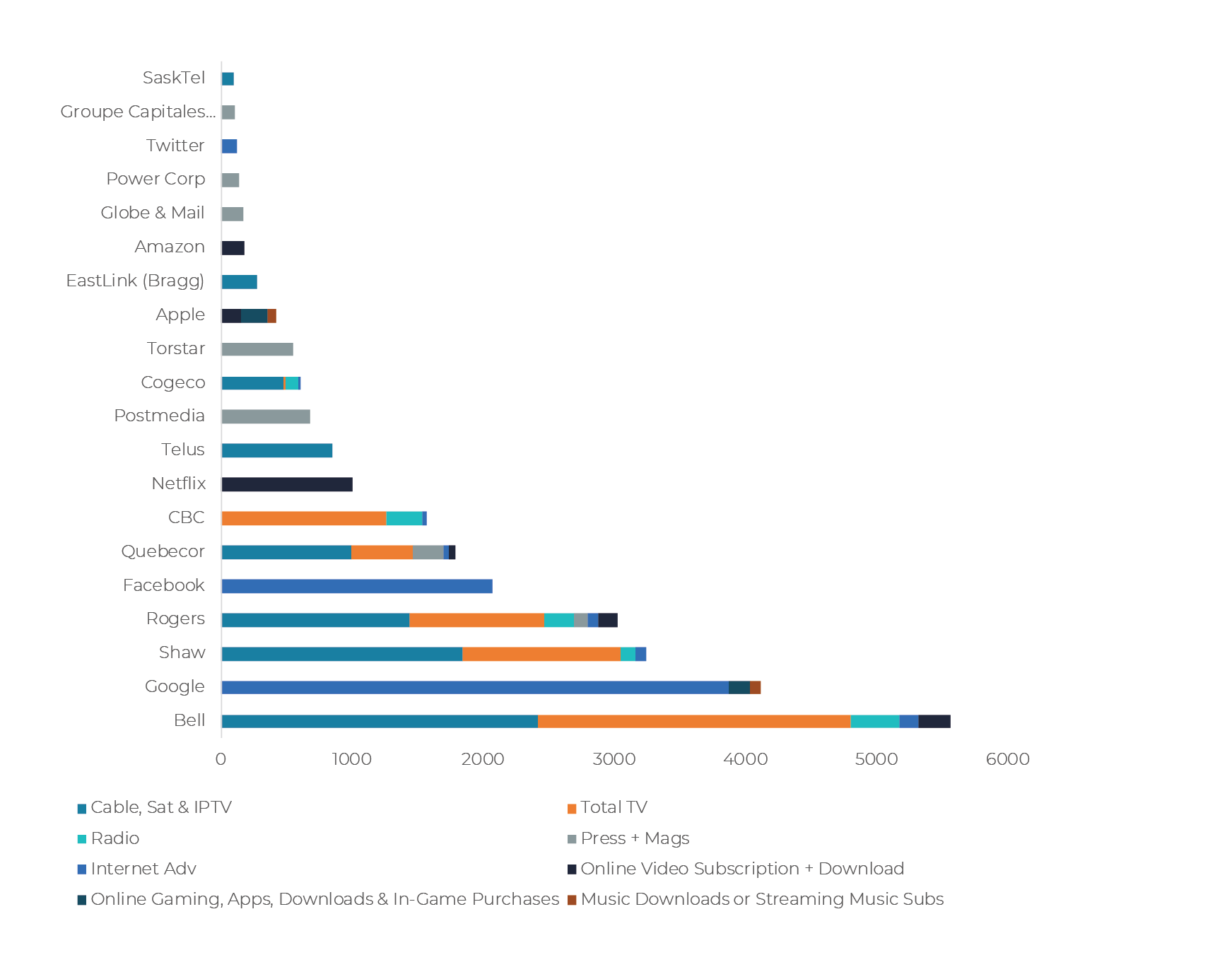 Media and Internet Concentration in Canada, 1984–2018 – Canadian Media ...