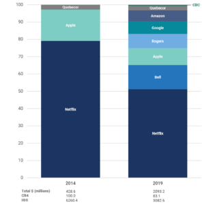 Media concentration 2020 Update – Canadian Media Concentration Research ...