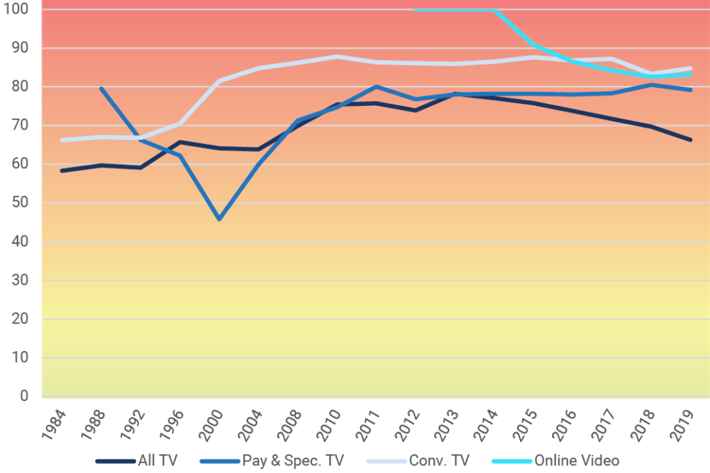 Media concentration 2020 Update – Canadian Media Concentration Research ...