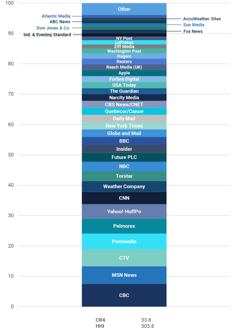 Media concentration 2020 Update – Canadian Media Concentration Research ...