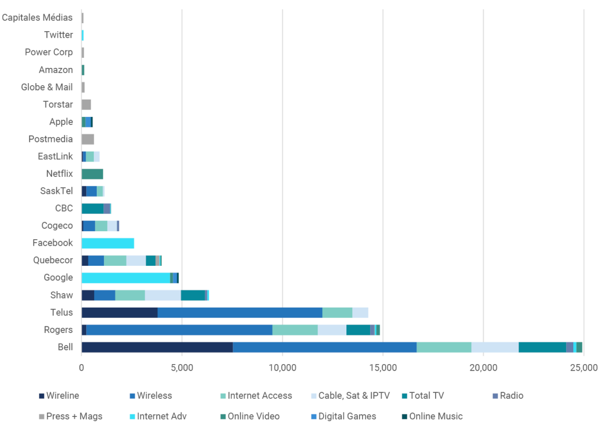 Media concentration 2020 Update – Canadian Media Concentration Research ...