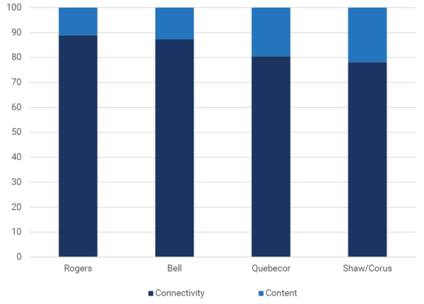 Media concentration 2020 Update – Canadian Media Concentration Research ...